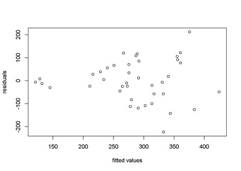 Residual Plot Heteroscedasticity