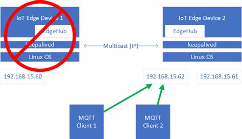 Implementing Failover For Iot Edge Part 1 Mqtt Clients Kevin Saye