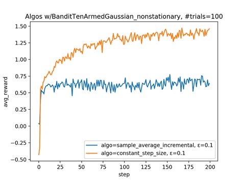 Reinforcement Learning Non Stationary Problems By 0d0a The Startup Medium