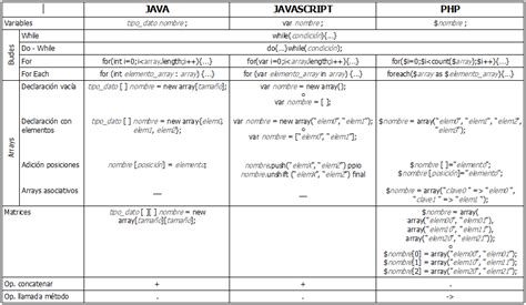 Comparativa Sintaxis Básica Java Javascript Php ~ Desarrollo Web