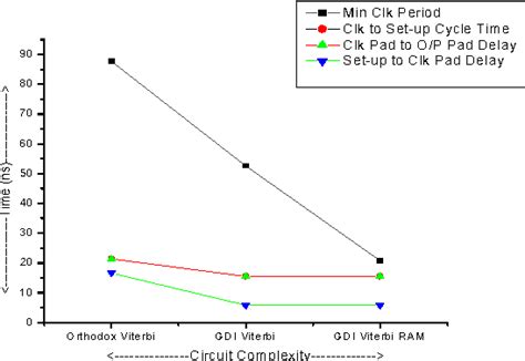 Figure 10 From Speed Optimization Of A Fpga Based Modified Viterbi