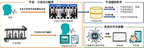 C4 Ai2022 基于飞桨的手语翻译与辅助教学系统手语翻译数据集百度网盘 Csdn博客