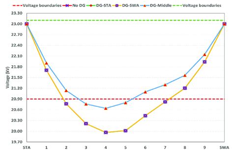 Voltage Profile Of The Distribution System With Different 2 Mw Dg Download Scientific Diagram