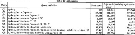 Table 2 From Storing And Querying Ordered Xml Using A Relational Database System Semantic Scholar