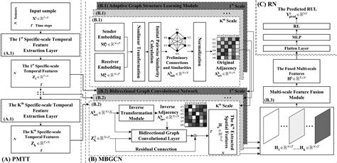 Multi Scale Temporal Spatial Feature Based Hybrid Deep Neural Network For Remaining Useful Life