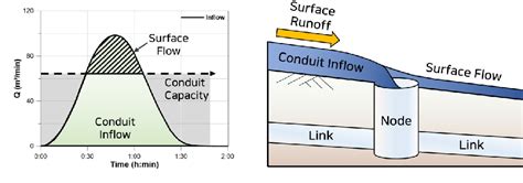 Figure 1 From Development Of An Analysis Model For Storm Sewer Networks