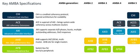 Amba Arm Developer