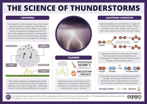 The Science Of Thunderstorms Thunderstorms Chemistry Science