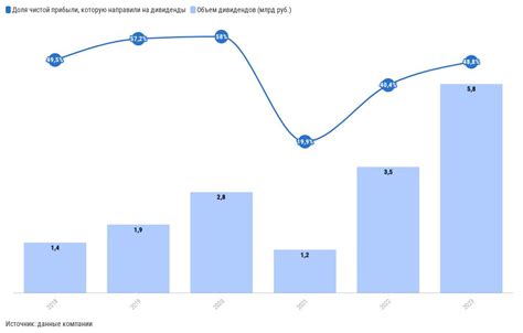 Историческая динамика дивидендных выплат Европлана Flourish