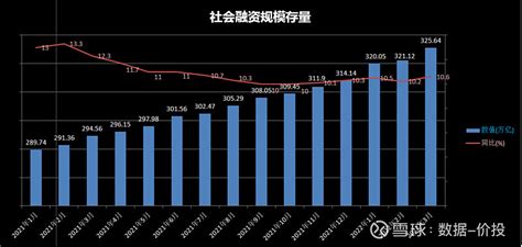 央行金融数据 2022年3月 本文数据分享：【腾讯文档】央行金融数据2022年3月一、货币发行量3月末，广义货币m2余额24977万亿元