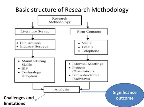 Research Methodology Introduction Slide Share Pptx
