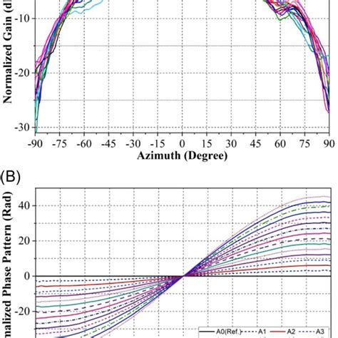 A Measured Amplitude Patterns Of All Antenna Elements B Measured
