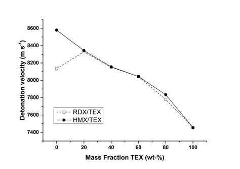 Detonation Velocity As Function Of Tex Mass Fraction After Ref 46