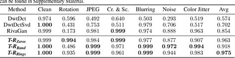 Tree Ring Watermarks Fingerprints For Diffusion Images That Are Invisible And Robust