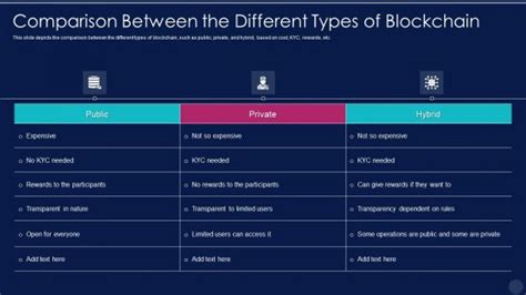 Comparison Between The Different Types Of Blockchain Powerpoint