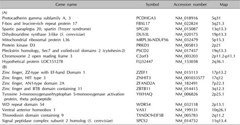 Dna Methylation Microarray Data Hypermethylated Genes A And Download Scientific Diagram