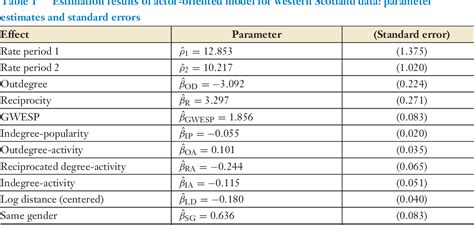 Table 1 From Stochastic Actor Oriented Models For Network Dynamics Semantic Scholar