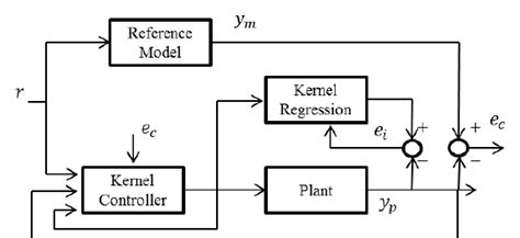 Indirect Adaptive Control Download Scientific Diagram