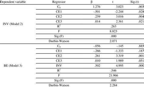 Multiple Regression Analyses For Mediation Download Scientific Diagram