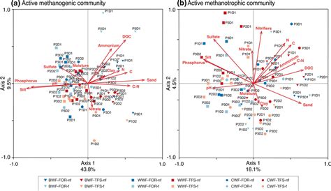 Constrained Ordination Diagram For Sample Plots In The First Two Rda Download Scientific