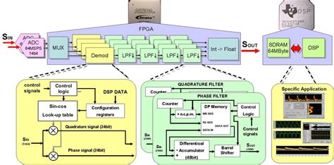 Fpga And Dsp Data Processing Download Scientific Diagram