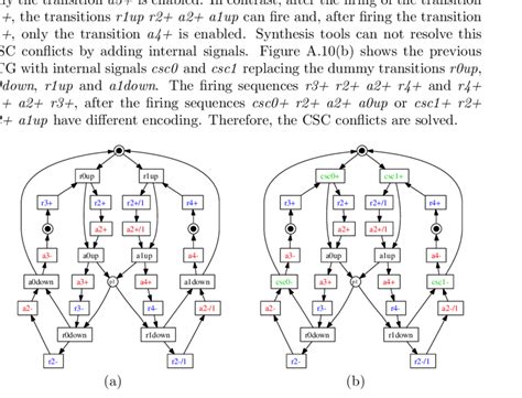 Figure A10 A The Stg With Irreducible Csc Conflicts And B The Stg Download Scientific