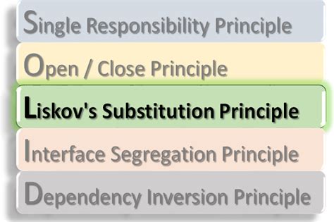 exploring the liskov substitution principle infoworld
