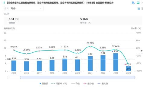 痔疮药物市场蓬勃发展马应龙领跑零售端 财富号 东方财富网