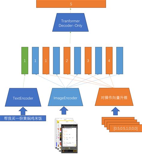 多模态模型框架 Tany g 博客园