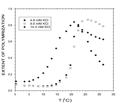 3 The Extent Of Polymerization Of Actin As A Function Of Temperature At Download Scientific