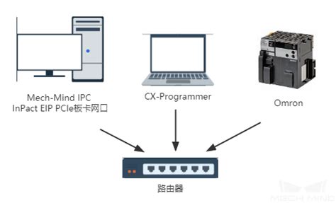Ethernet Ip Omron Plc — Software Suite 文档