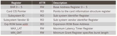 Pci Configuration Space Registers Type 0 Type 1