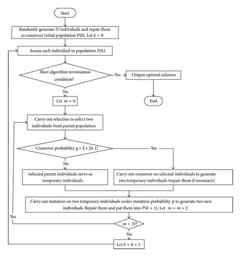 Flowchart Of Genetic Algorithm Based On Batch Weight Fit Rule