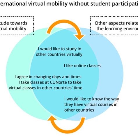 Relation Between The Others And Attitude Variables Download