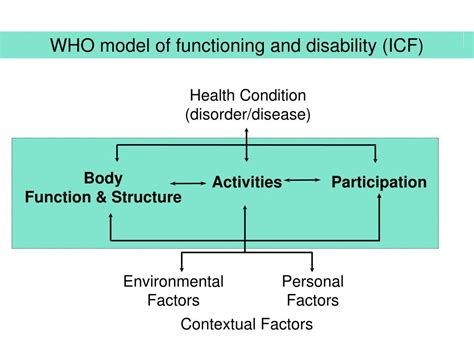 Ppt Who Model Of Functioning And Disability Icf Powerpoint