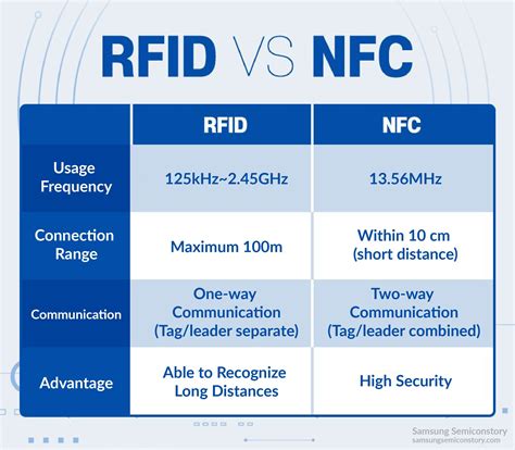 Rfid Samsung Semiconductor Global