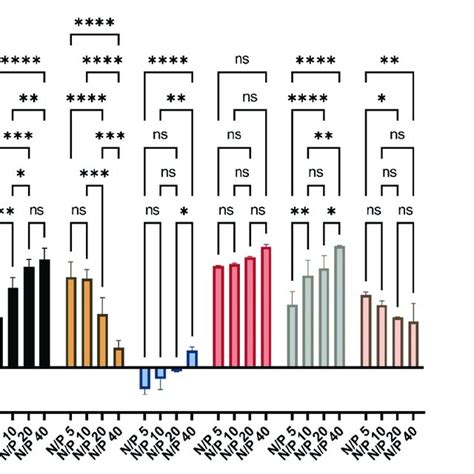 Particle Size Analysis Of The Modified Linear Peptides Two Way Anova