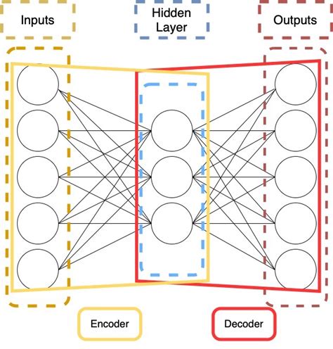 Spotlight Autoencoders And Variational Autoencoders The Mct Blog
