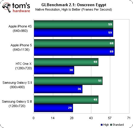 PowerVR SGXMP3 Crazy Fast But Underutilized Today Apple IPhone 5 Review CPU GPU Battery