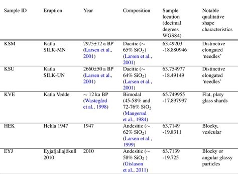 Table 1 From Estimating The 3d Shape Of Volcanic Ash To Better Understand Sedimentation