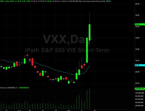 CBOE Volatility Index Hits A Record High On Thursday Warrior Trading News