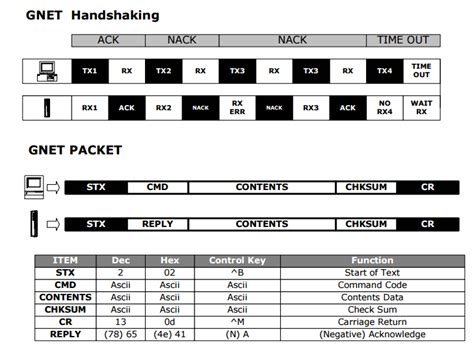 Python Serial Communication With Usb Device Using Gnet Protocol