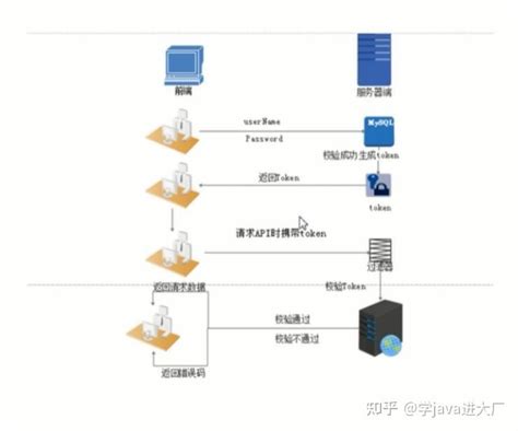 接口鉴权之cookie,session和token 知乎 接口鉴权之cookie,session和token 知乎