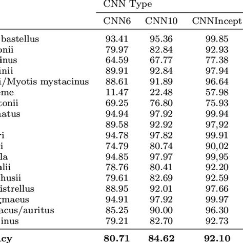 Pdf Automated Bat Call Classification Using Deep Convolutional Neural Networks