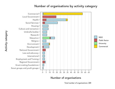 State Of The Sector Data Maturity In The Not For Profit Sector 2021 Report — Data Orchard