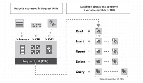 Azure Database Pricing Sql Database Mysql Cosmosdb And More