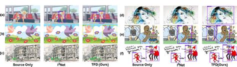 Figure 1 From Triple Feature Disentanglement For One Stage Adaptive Object Detection Semantic