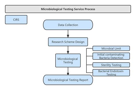Sampling Microbiological Analysis At Ethel Laskey Blog