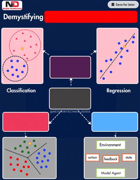 Nexdew Technologies On Linkedin Ml Machinelearning Engineering Ai
