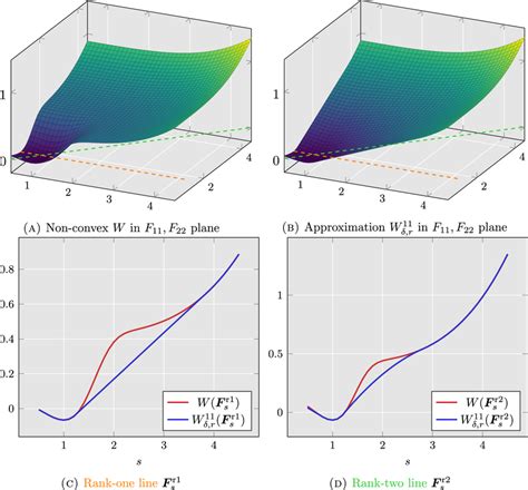 The St Venantkirchhoff Effective Strain Energy Density And Its Download Scientific Diagram
